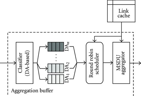 Block Diagram For Aggregation Buffer Download Scientific Diagram