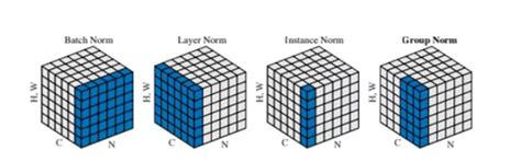 深度学习 Normalizationoptional Regularizer Csdn博客