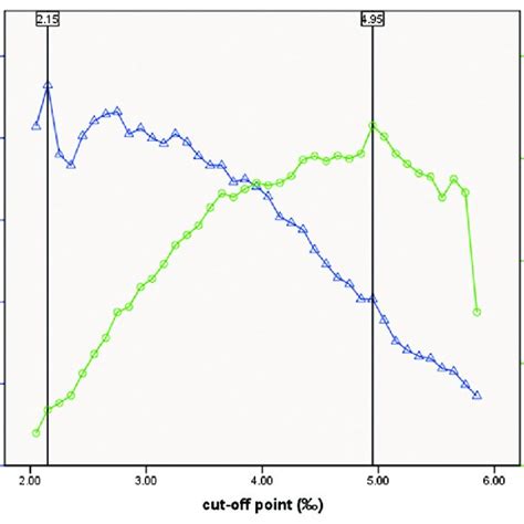 Negative Predictive Value And Positive Predictive Value Of