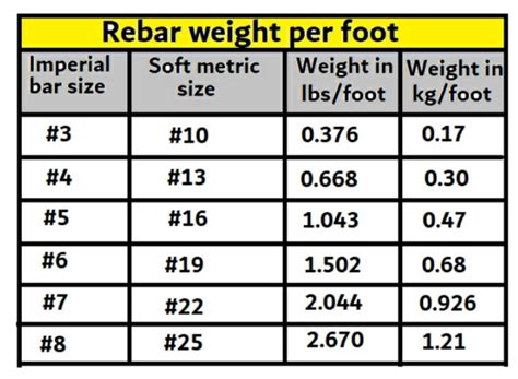 Rebar Size Conversion Table