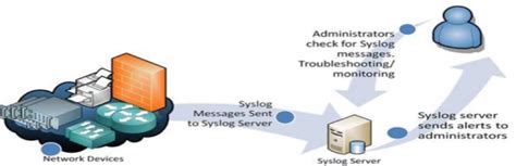 Manar Salama On Linkedin System Message Logging Syslog Syslog Is A