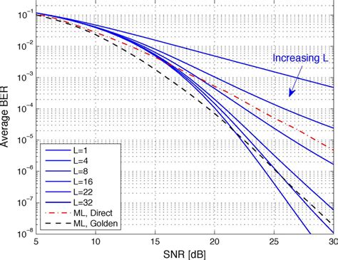 Performance Of The Proposed Multiblock Transmission Scheme With A