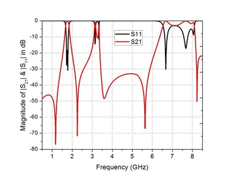 Fig3s21 And S11 Vs Frequency Plot Download Scientific Diagram