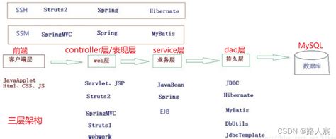 Po和vo和dto的区别