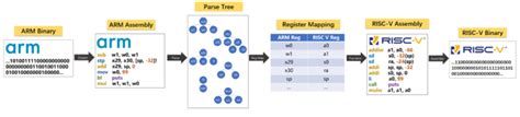 Binary Translation Rios Lab