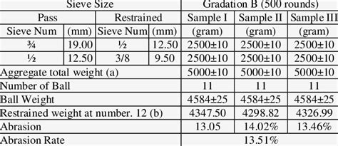 The Results Of Abrasive Abrasion Aggregate From Selayang Quarry