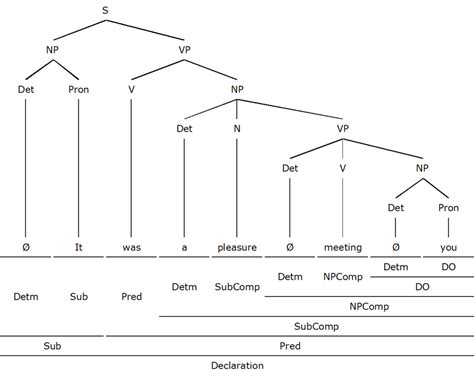 Grammatical Functions Of English Verbs And Verb Phrases Linguistics Girl