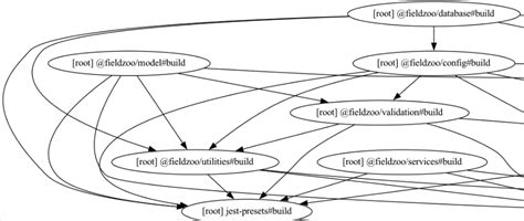 Why Is Turbo Sometimes Building Packages Out Of Order Not Using