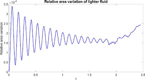 Figure 2 From An Implicit Dg Solver For Incompressible Two Phase Flows With An Artificial