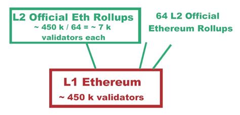 internal rollups and fractal sidechains architecture ethereum research