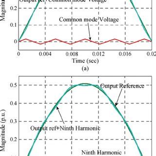 Output Voltage Reference A With And Without Common Mode Added Download Scientific Diagram