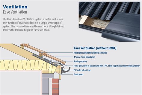 Eaves Ventilation System Ventilation System Roadstone