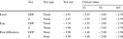 Unit Root Test With A Structural Break 2008q4 2009q1 Source Download Scientific Diagram