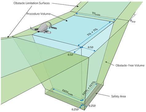 Multi Phase Vertical Take Off And Landing Trajectory Optimization With