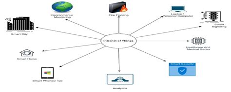 Smart River Water Level Monitoring System Using IoT