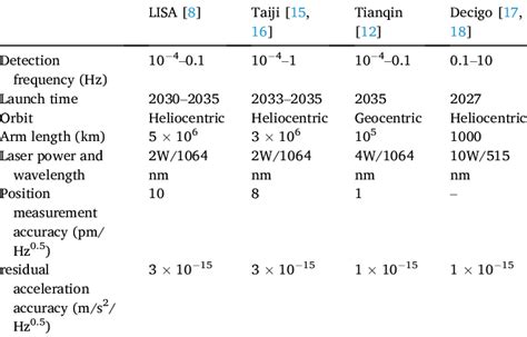 Specific Parameters Of Space Gravitational Wave Detection Download