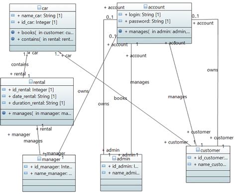 Generated Business Class Diagram Of Rentalcaragency Download