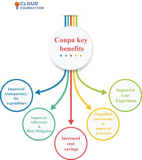 Coupa Tutorial What Is Coupa Software Used For Cloudfoundation Blog