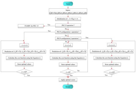 Flowchart Of Reconfigurable Model Predictive Control For The Proposed Download Scientific