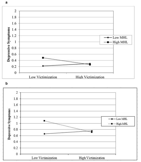 A Interaction Of Victimization With Mental Health Literacy In Download Scientific Diagram