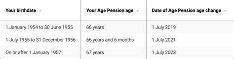 The Truth About Retirement Age In Australia Raeburn Advisors