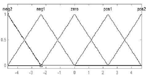 Membership Functions Of Fuzzy Controller Input Download Scientific