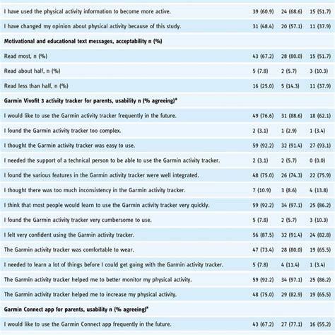 acceptability and usability of intervention components and resources