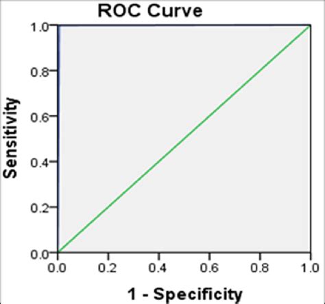 Roc Curve Of The Selected Blr Model For The 15 Testing Data Set Based Download Scientific