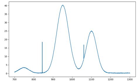 Python Proper Curve Fitting For Intensity Plots Stack Overflow