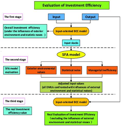 Research Methods For Investment Efficiency Of Power Grid Enterprises Download Scientific