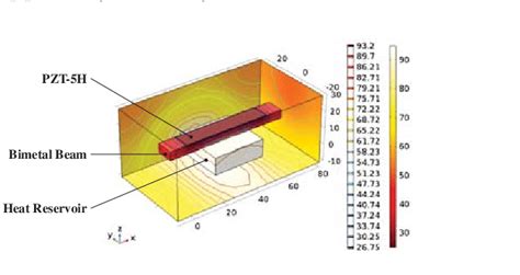 Simulation Of Temperature Distribution Download Scientific Diagram