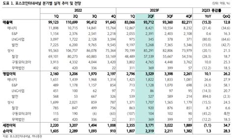 포스코인터내셔널 철강 트레이딩 마진 개선 등으로 중장기 전망 밝아 목표주↑