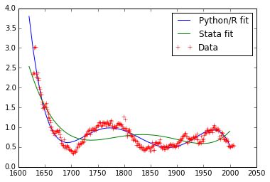 Difference Between Linear Regression In Python And R And Stata Stack Overflow