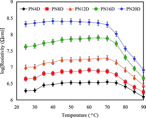 Resistivities Of The Pnipaam B Dna Copolymer Brushes Logarithm Scale Download Scientific