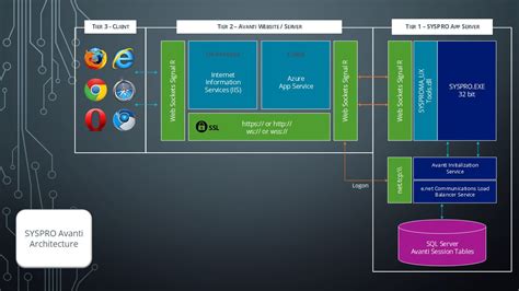 Syspro Avanti Installation