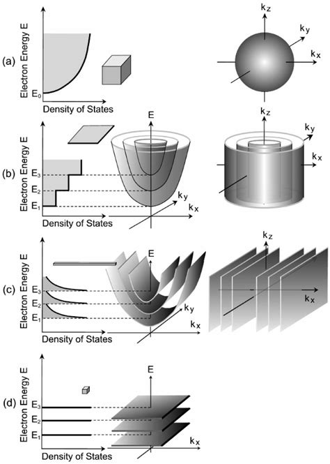 Schematic Illustrations Of The Density Of States Left Column Band