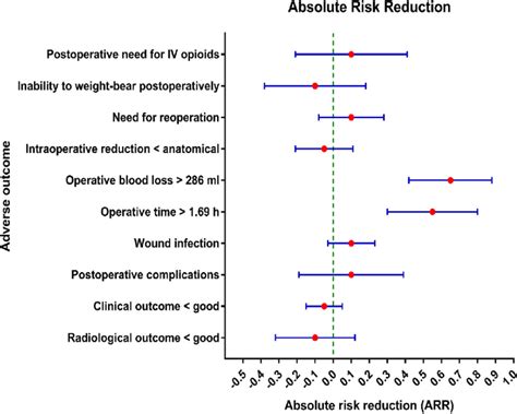 A Forest Plot Analysis Illustrating The Absolute Risk Reduction For