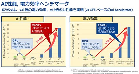 エンド・ポイントでのビジョンaiに強みを持つmpu Rzv2x ｜ Interface Cq出版