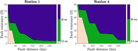 Figure 3 From A Novel Single Ended Fault Identification Algorithm For Full Selective Protection