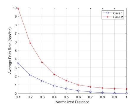 average data rate bps hz download scientific diagram