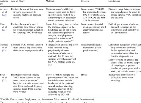 Diagnostic Devices Using Voc Analysis Download Scientific Diagram