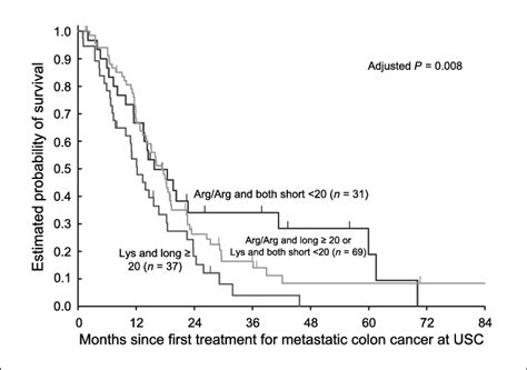 Female Combined Analysis Download Scientific Diagram