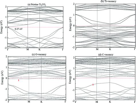 The Band Structure Of Pristine And Vacancy Defect Ti2co2 Monolayer