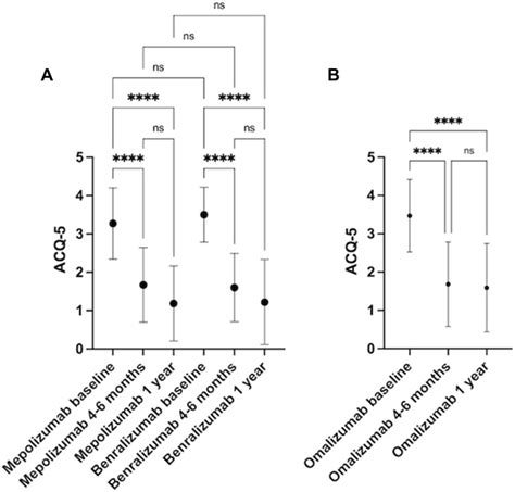 Clinical And Lung Function Outcomes After Anti Ige Or Anti Il5 Therapy
