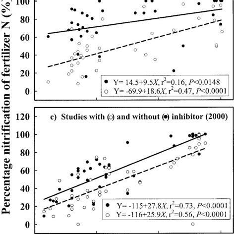 Relationship Between Soil Ph And Percentage Nitrification Of Download