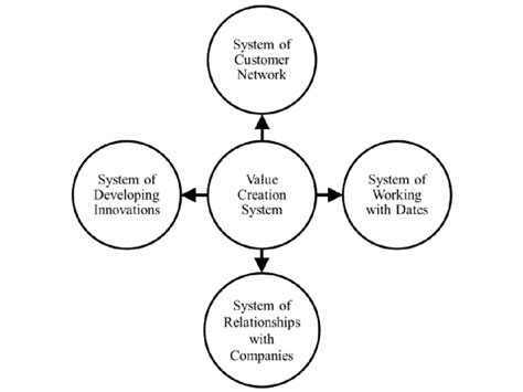 Model Of Strategic Domains Of Bd Adapted From [17] Download Scientific Diagram