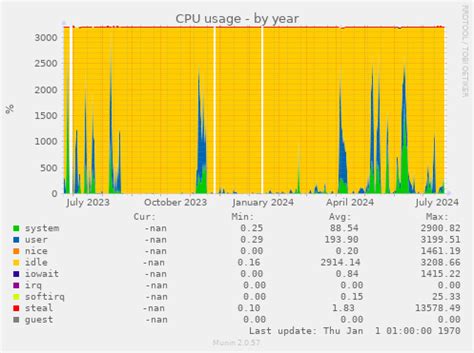 Cpu Munin Server Dev Cpu Cl Cam Ac Uk Cpu