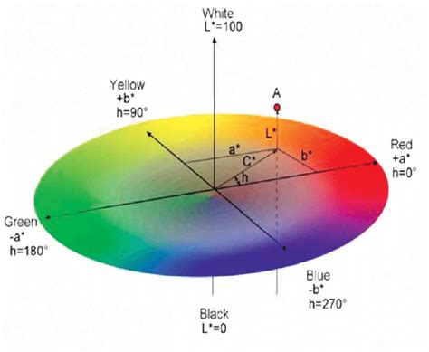 The Threedimensional Cie Lab Color Space Download The Cielab Color