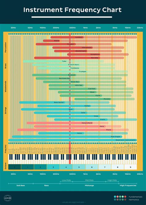 Visual Instrument Frequency Chart Infographictv Number One