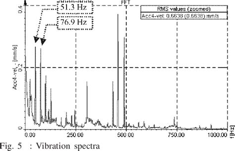 Figure 3 From Vibration Diagnostics As Ndt Tool For Condition Monitoring In Power Plants